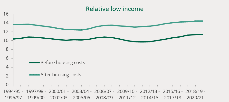 Helping the 14 Million People Who Live in Poverty in the UK